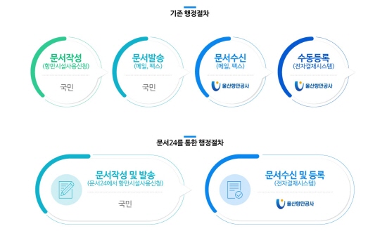 UPA, 민원 편의 위한 문서24 비대면 서비스 제공