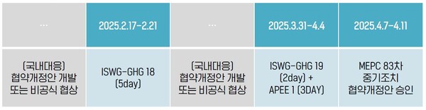 MEPC 82차 중기조치 개발 미뤄…회원국별 이견, 차기회의서 논의