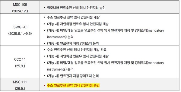 MEPC 82차 중기조치 개발 미뤄…회원국별 이견, 차기회의서 논의