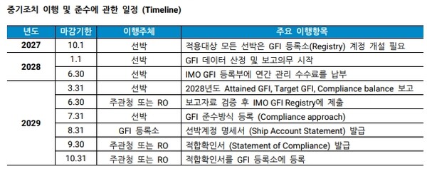 83차 IMO MEPC 회의결과- 100-389불 비용부과